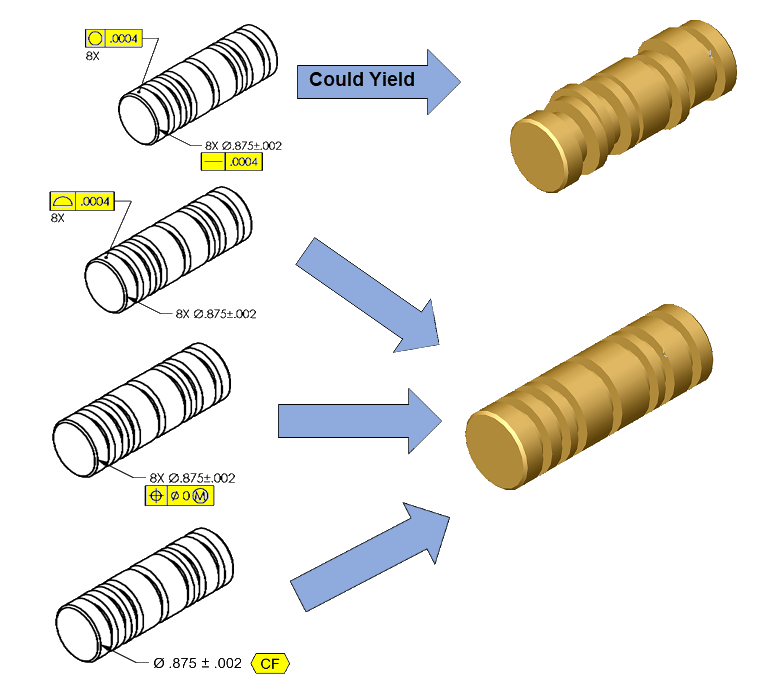 GD&T Tip - Cylindricity - If You Want Location - Use Locating Controls ...