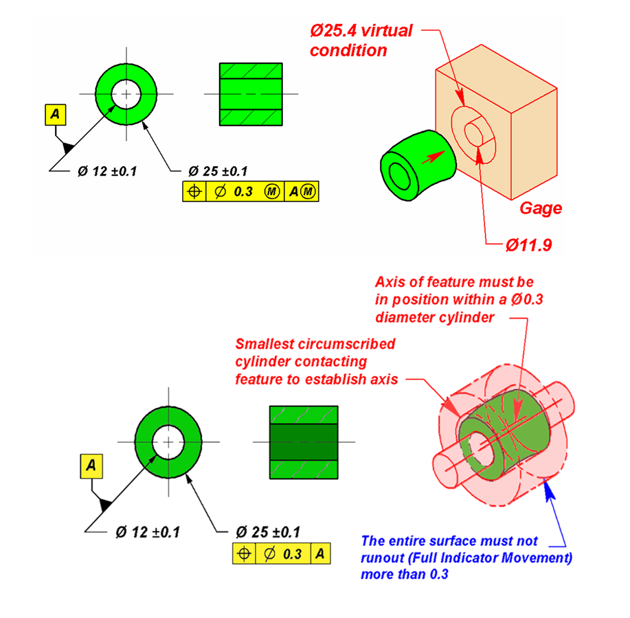 GD&T Tip - Coaxiality (Part 1) - 1994 & 2009